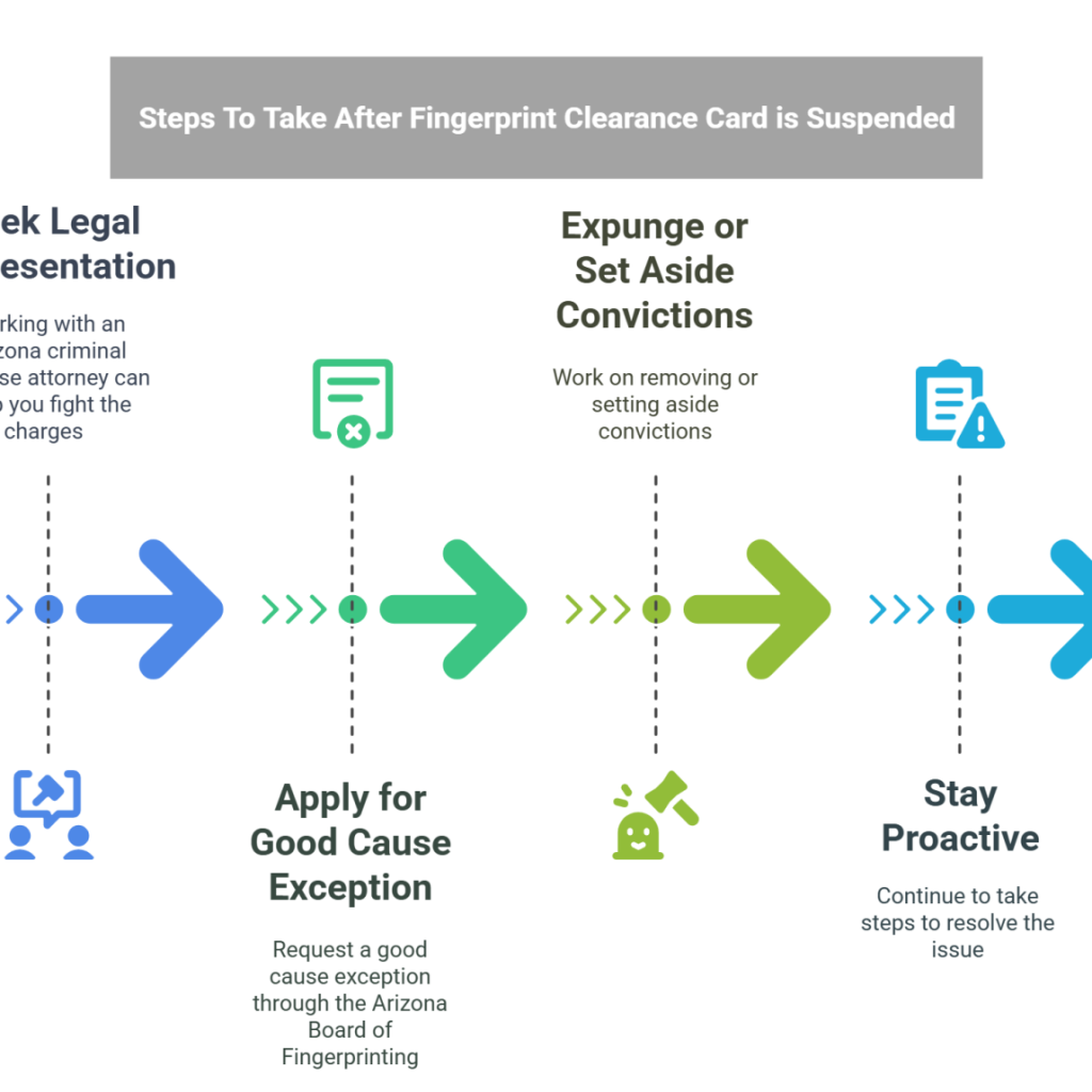 Protecting Your Arizona Fingerprint Clearance Card (2025)
